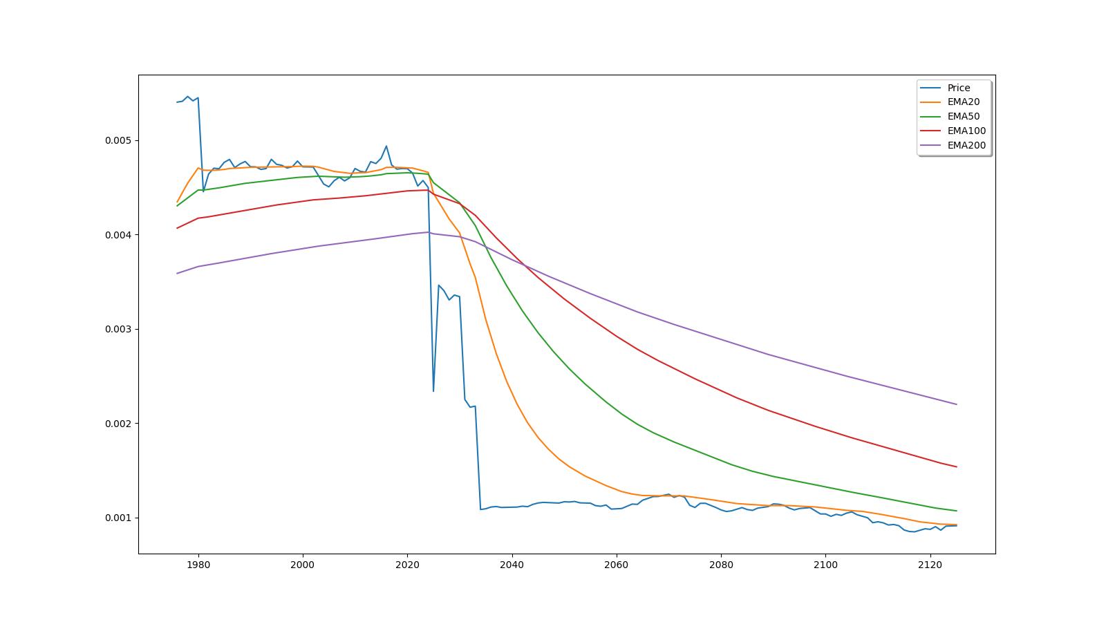 MotaCoin Exponential Moving Averages