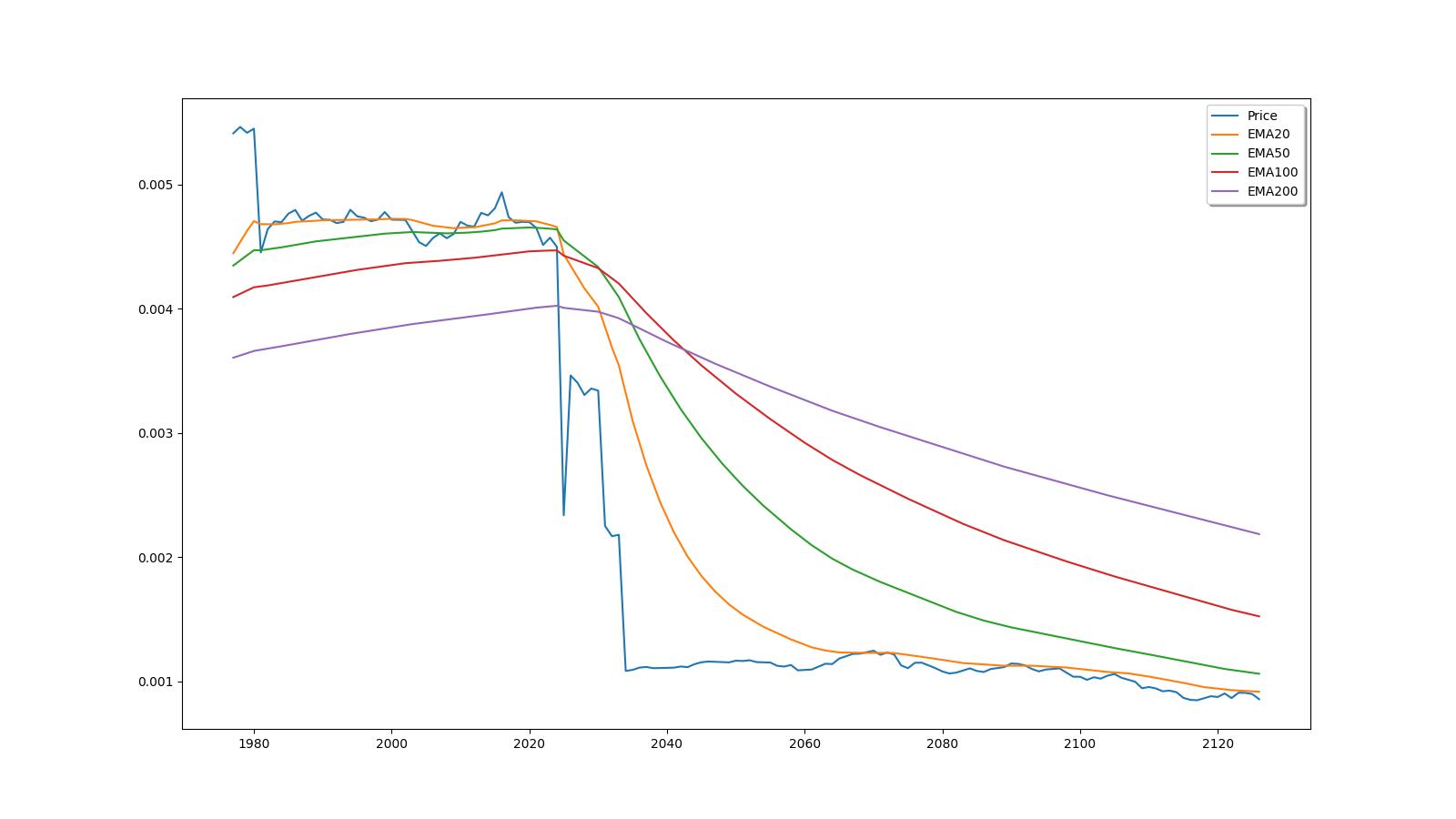 MotaCoin Exponential Moving Averages