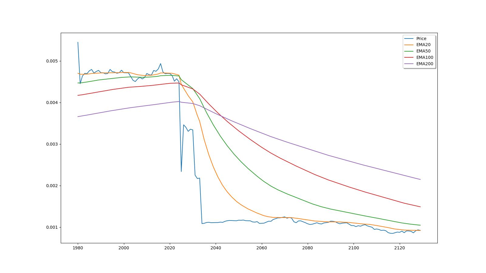 MotaCoin Exponential Moving Averages