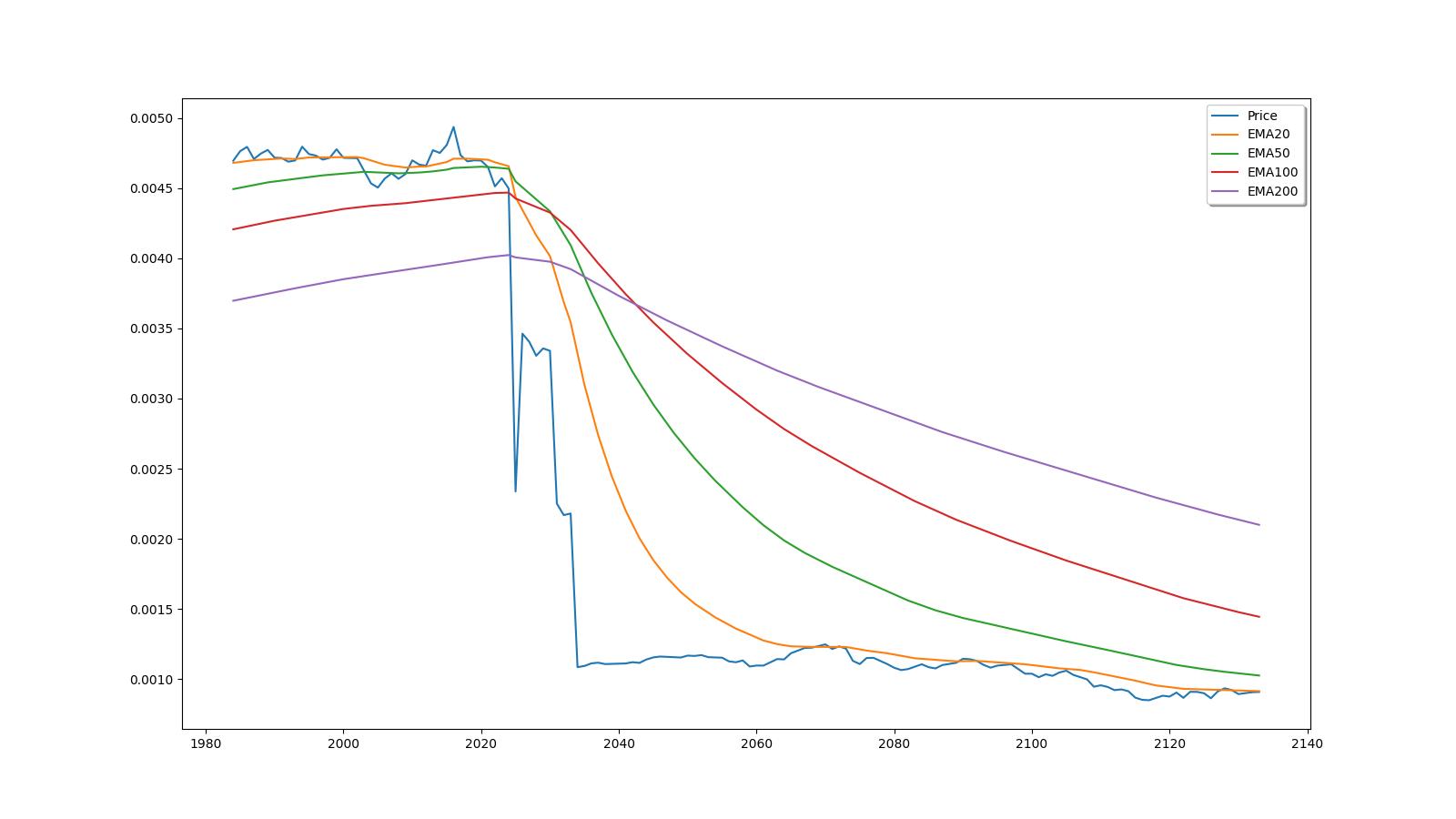 MotaCoin Exponential Moving Averages