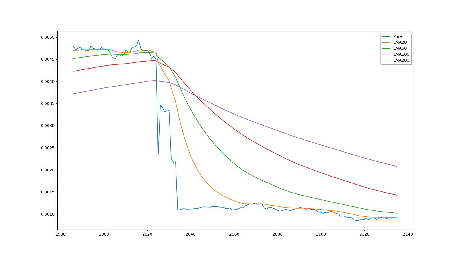 MotaCoin Exponential Moving Averages