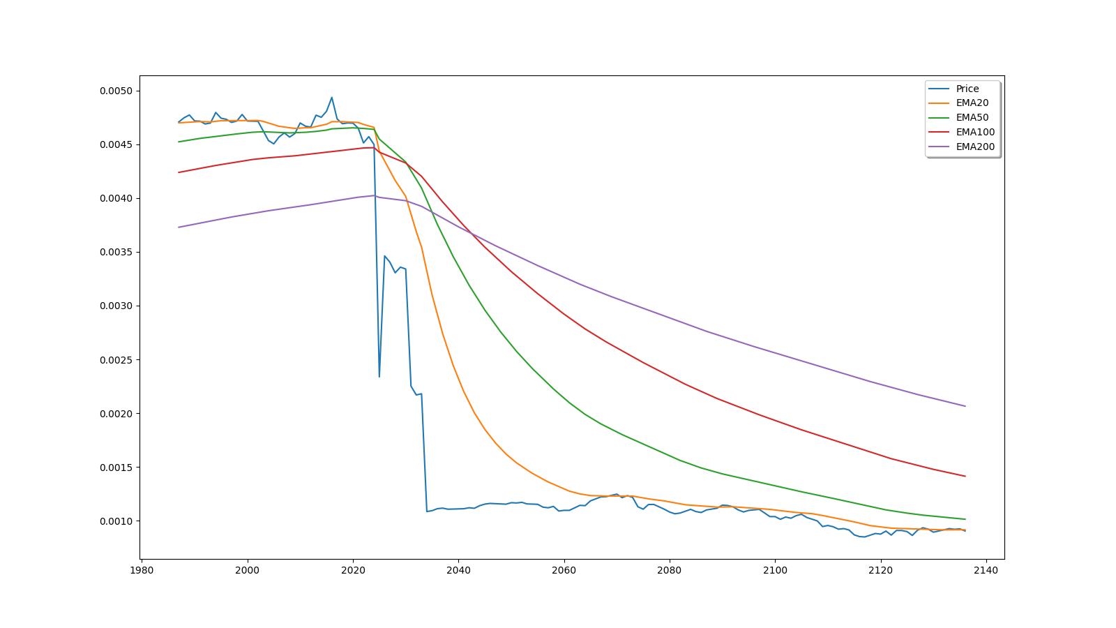 MotaCoin Exponential Moving Averages