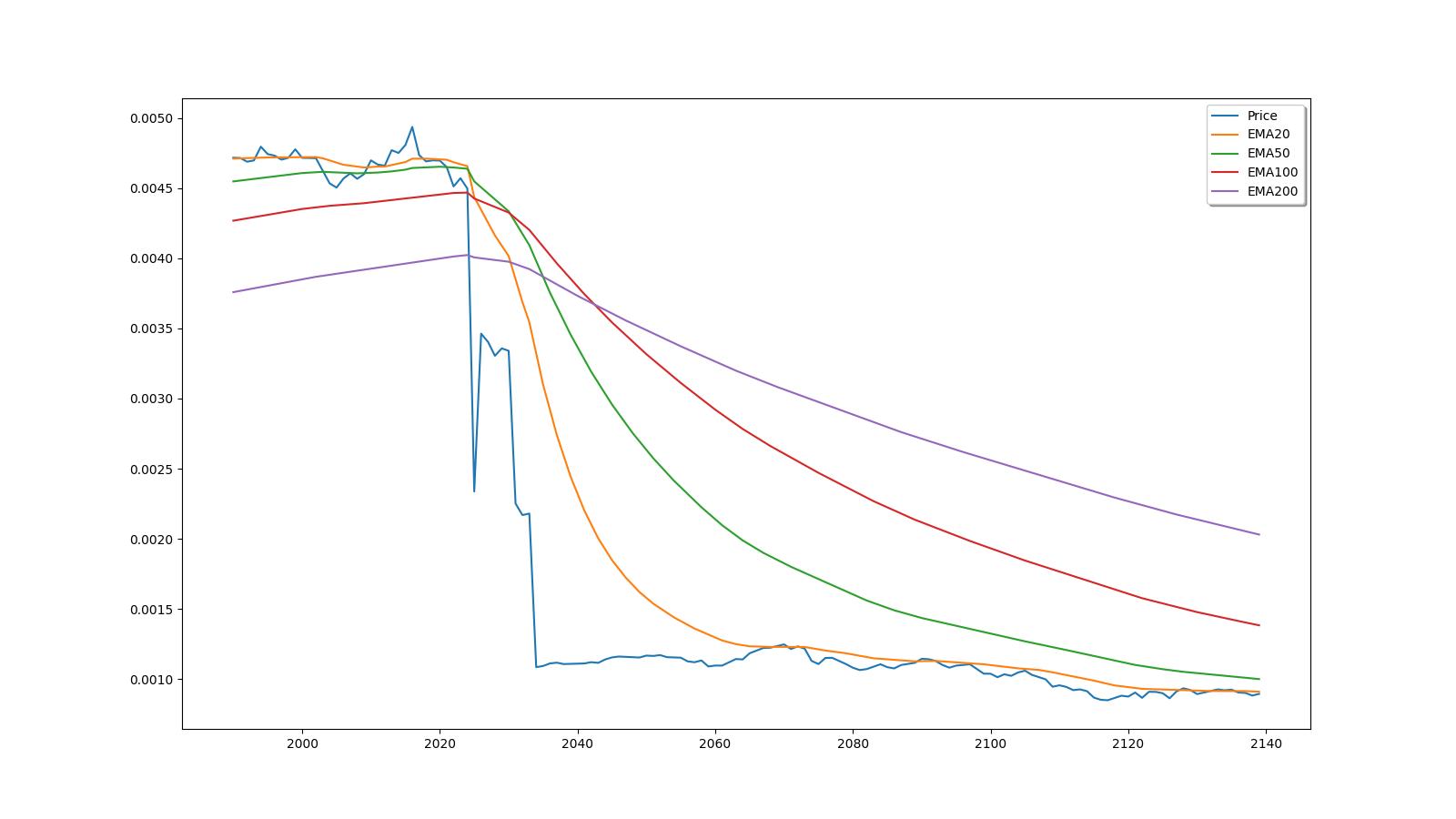 MotaCoin Exponential Moving Averages