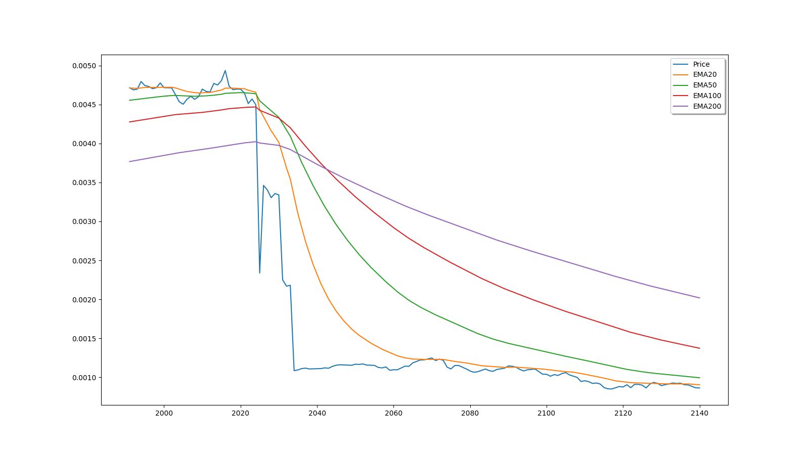 MotaCoin Exponential Moving Averages