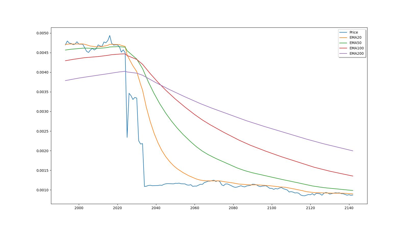 MotaCoin Exponential Moving Averages