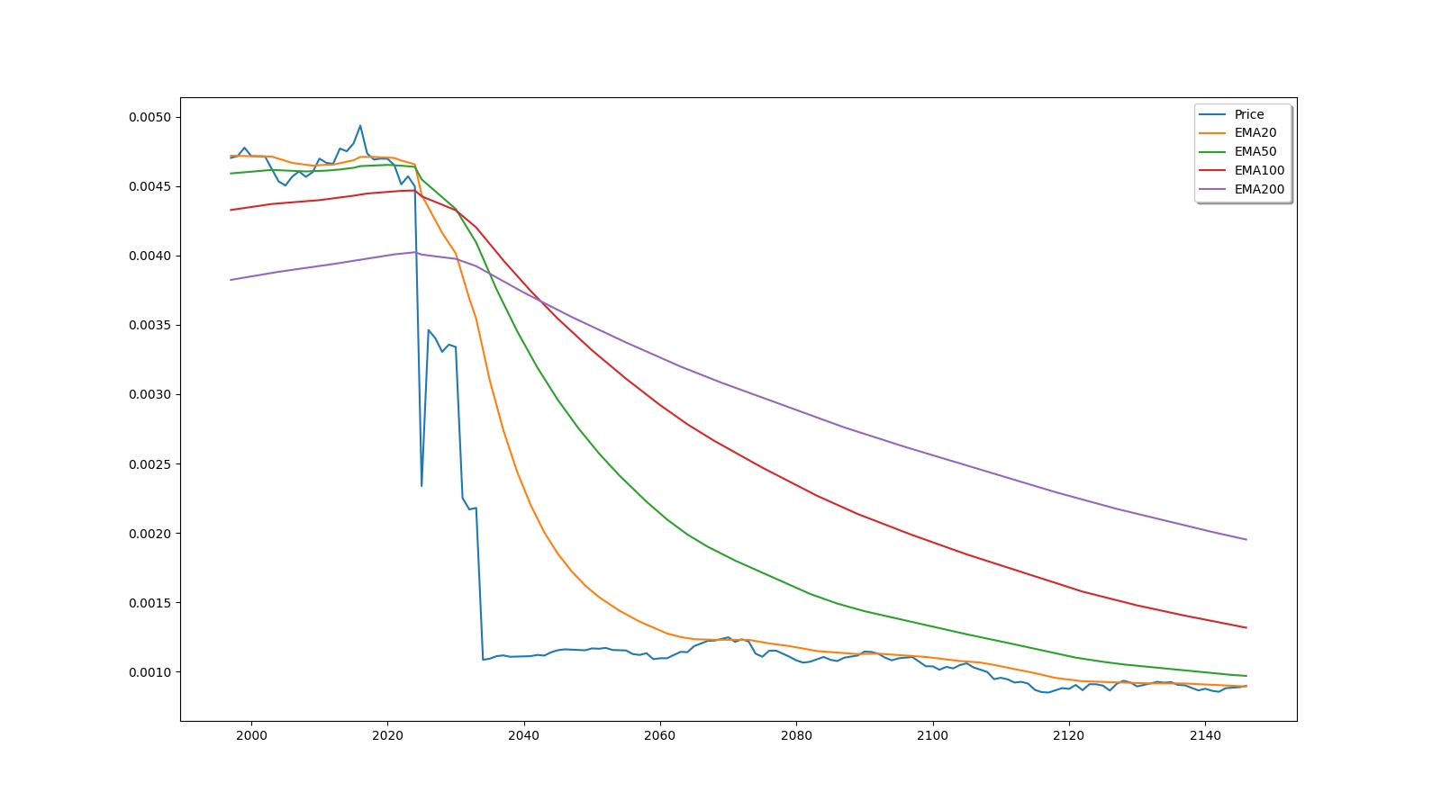 MotaCoin Exponential Moving Averages