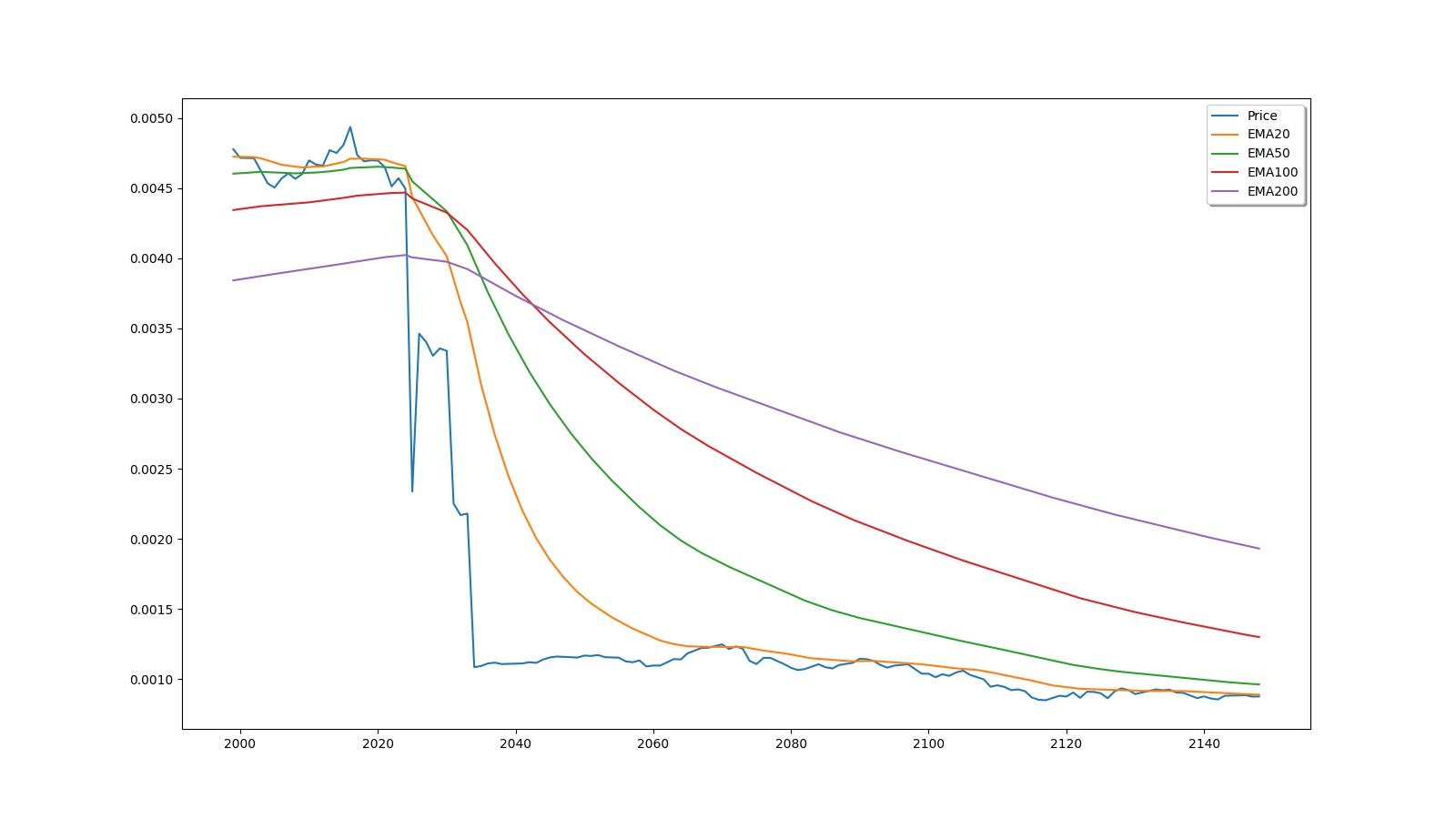MotaCoin Exponential Moving Averages