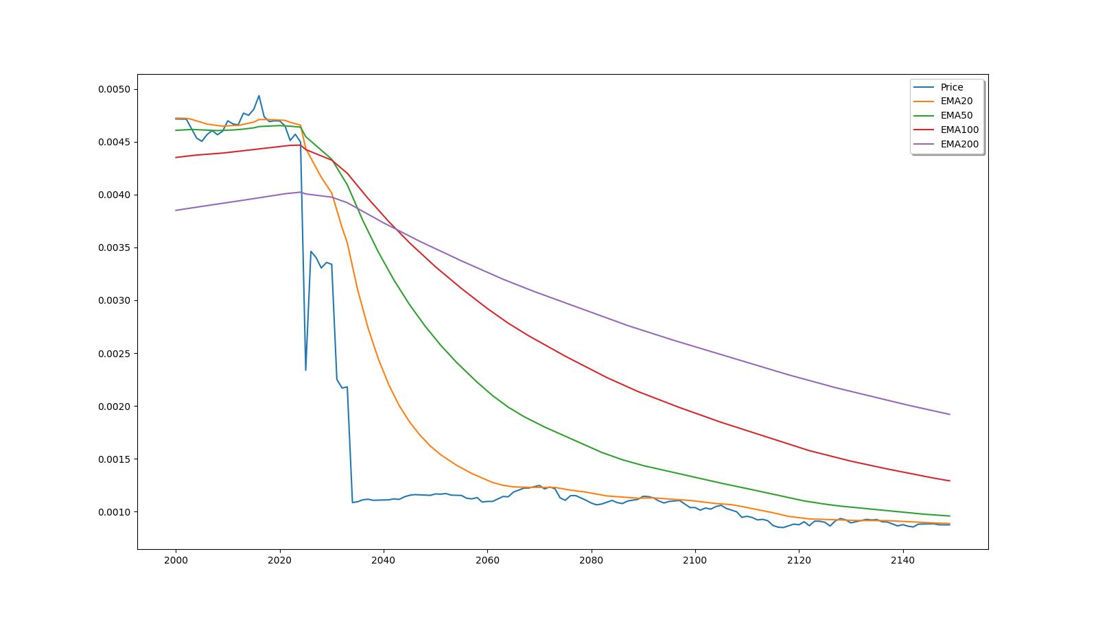 MotaCoin Exponential Moving Averages