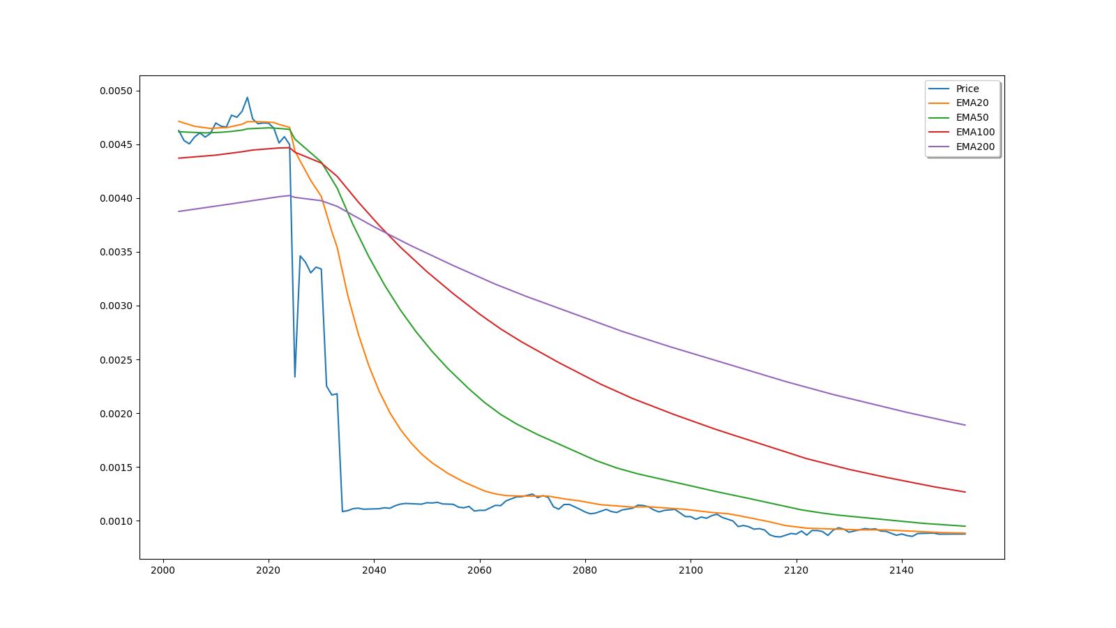 MotaCoin Exponential Moving Averages