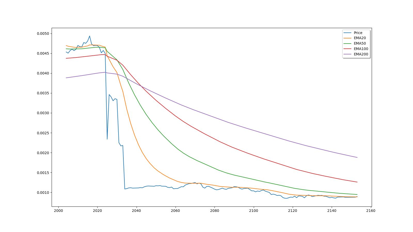 MotaCoin Exponential Moving Averages