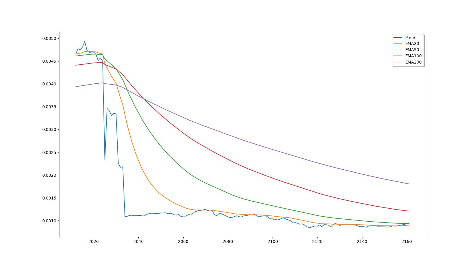 MotaCoin Exponential Moving Averages