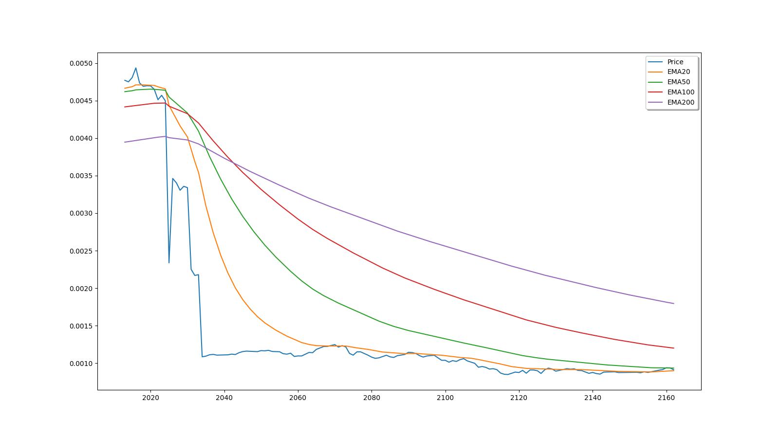MotaCoin Exponential Moving Averages