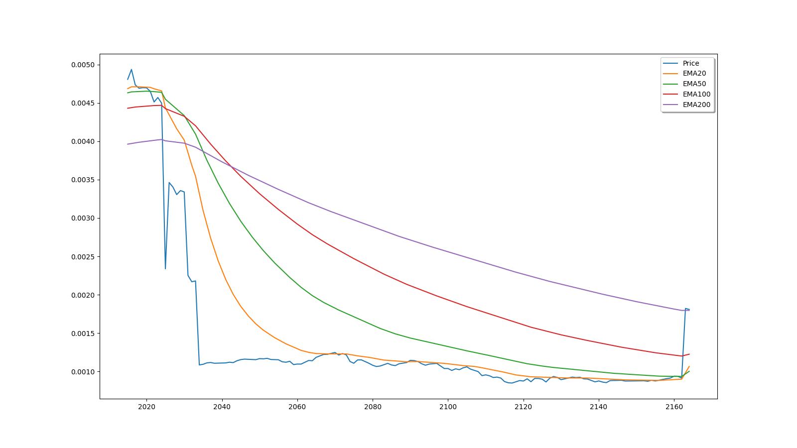 MotaCoin Exponential Moving Averages