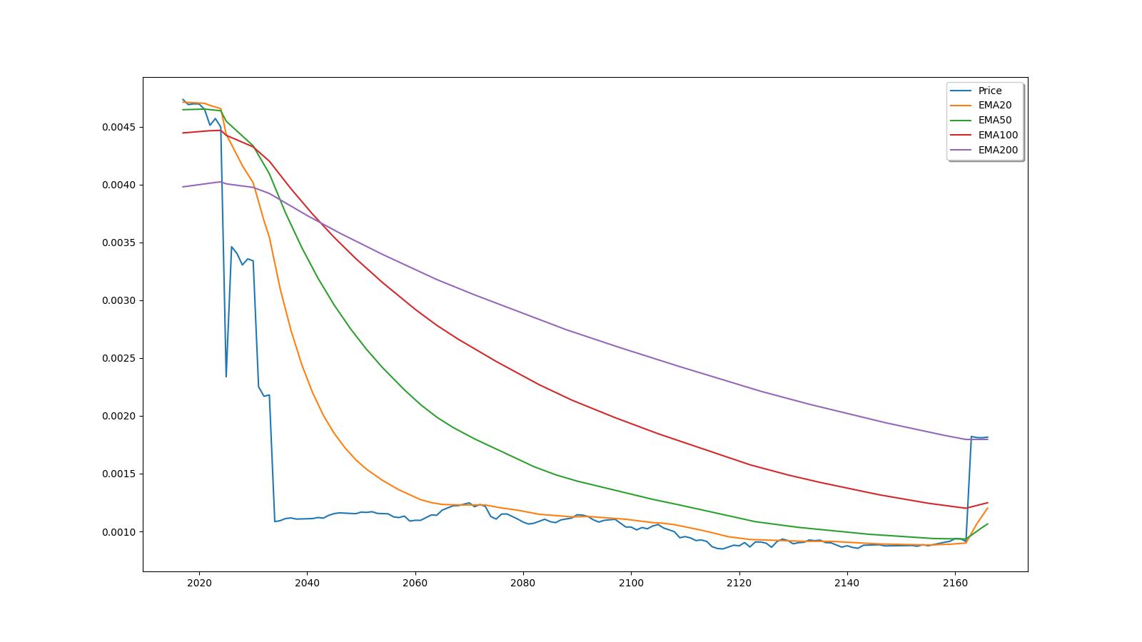 MotaCoin Exponential Moving Averages