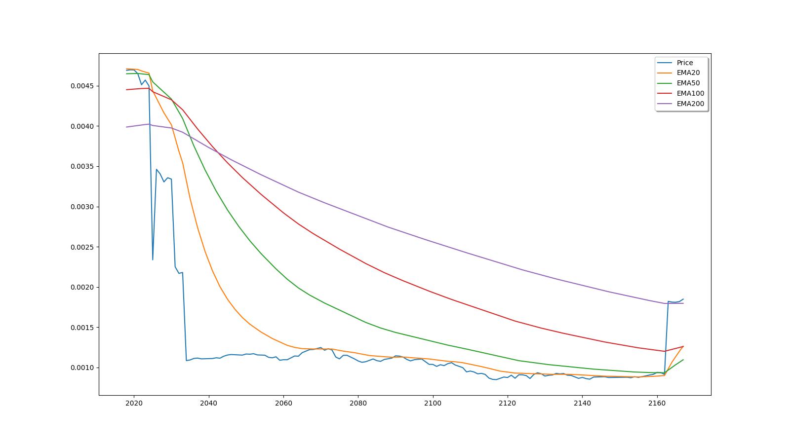 MotaCoin Exponential Moving Averages