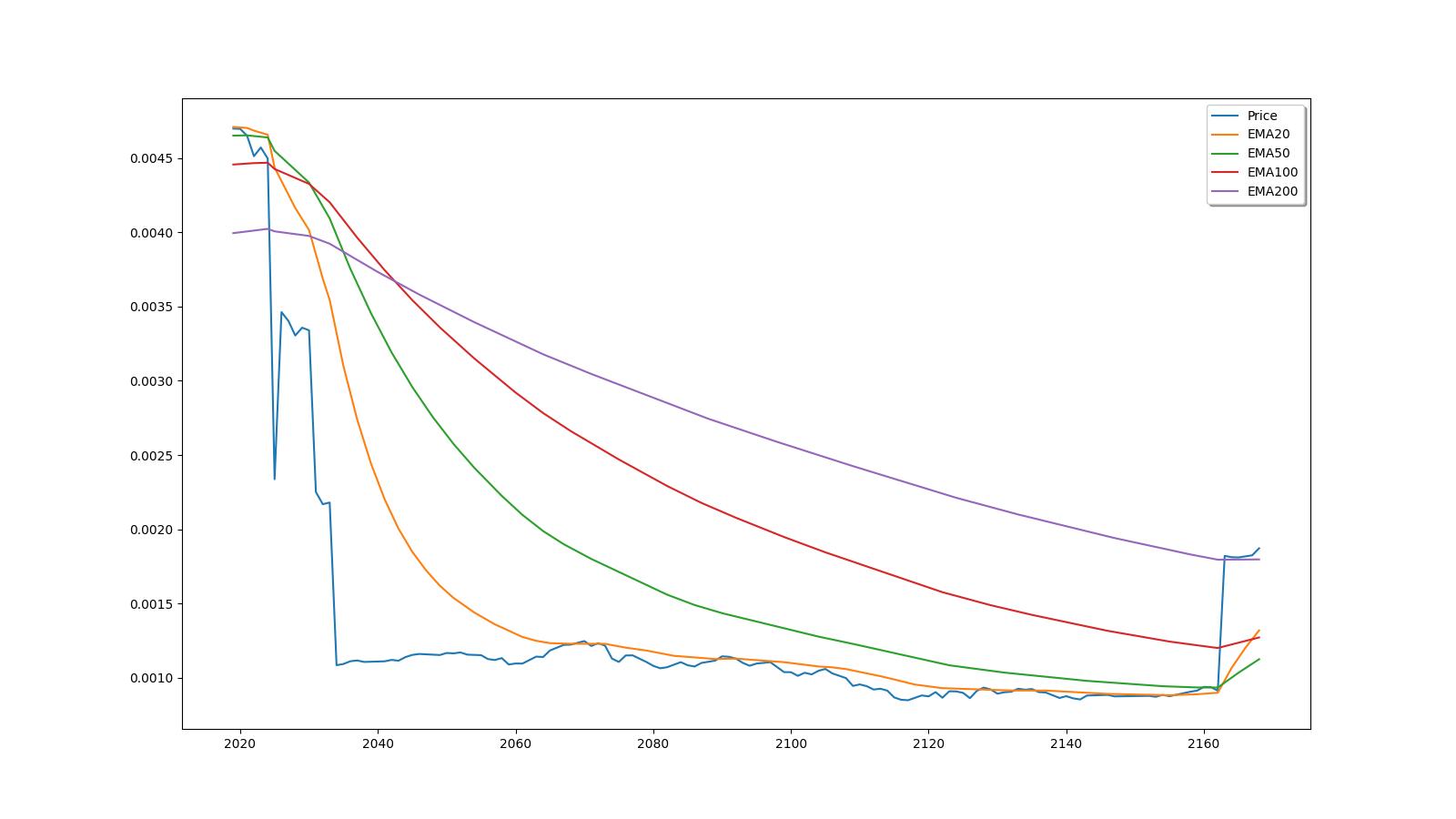 MotaCoin Exponential Moving Averages