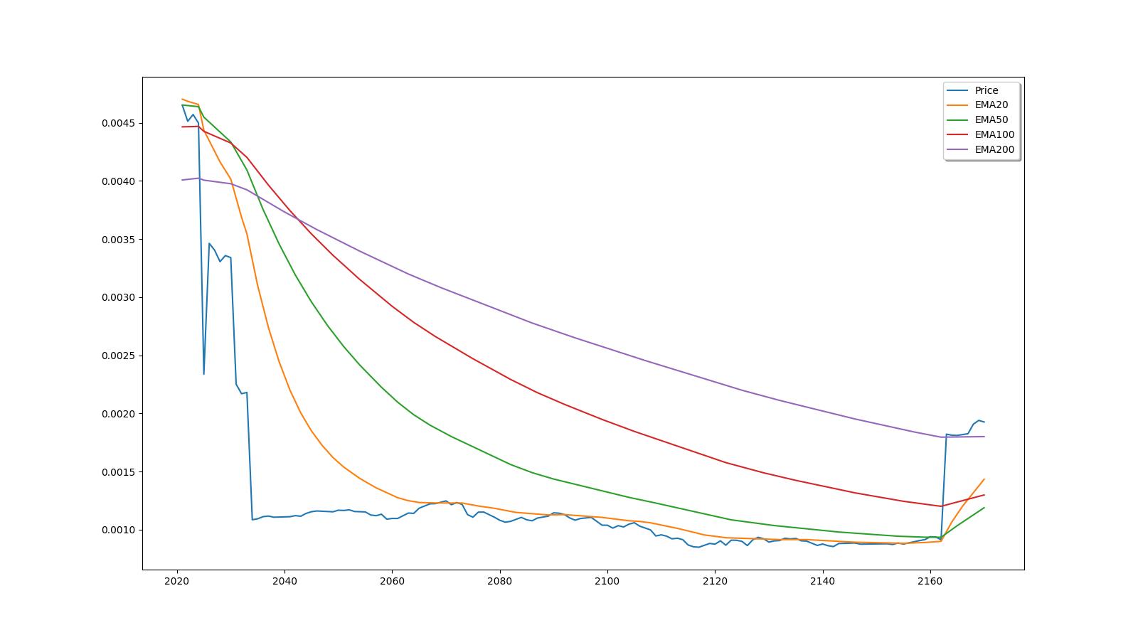 MotaCoin Exponential Moving Averages