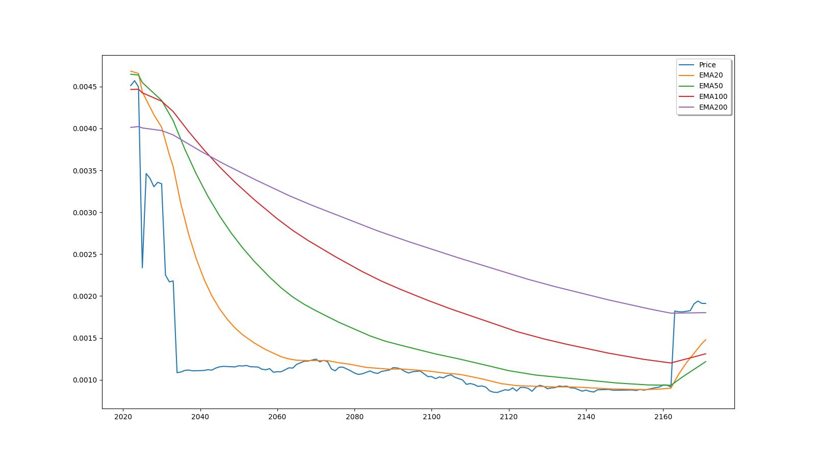 MotaCoin Exponential Moving Averages