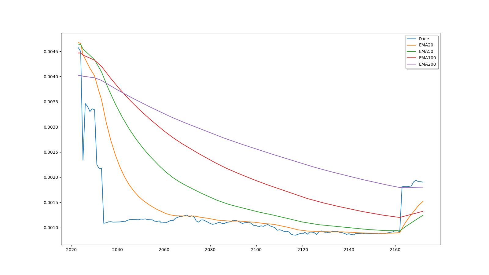 MotaCoin Exponential Moving Averages