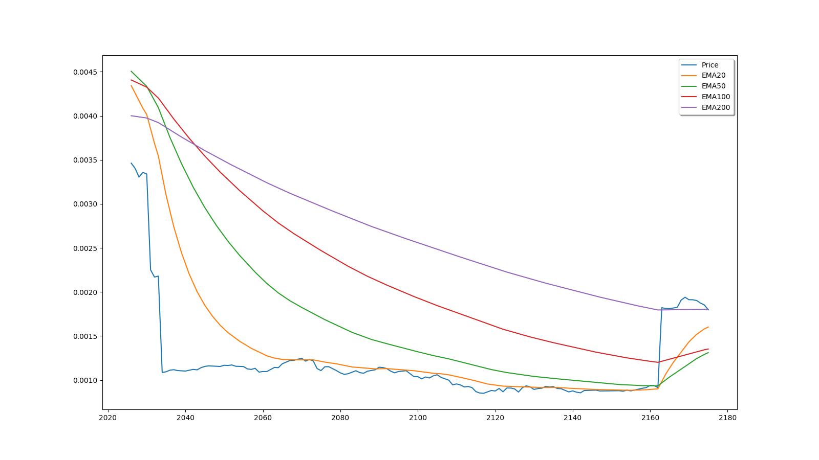 MotaCoin Exponential Moving Averages