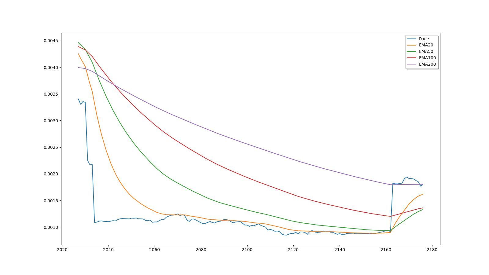 MotaCoin Exponential Moving Averages