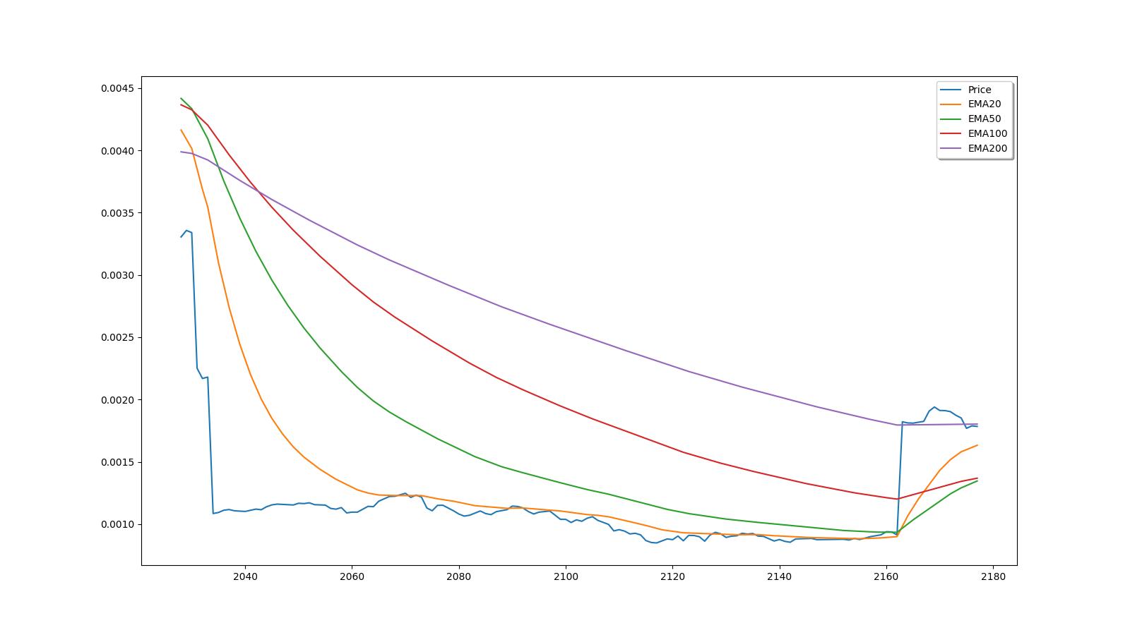 MotaCoin Exponential Moving Averages