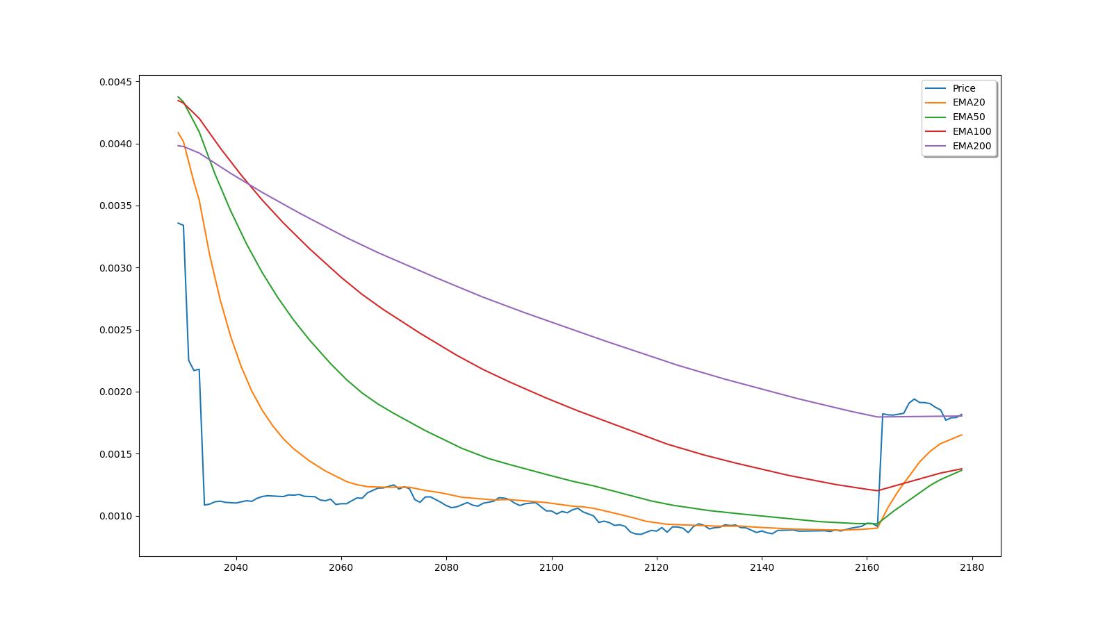 MotaCoin Exponential Moving Averages
