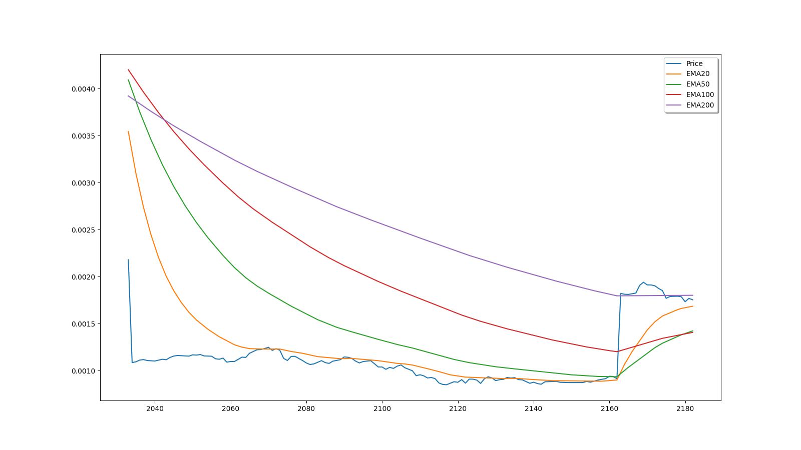 MotaCoin Exponential Moving Averages