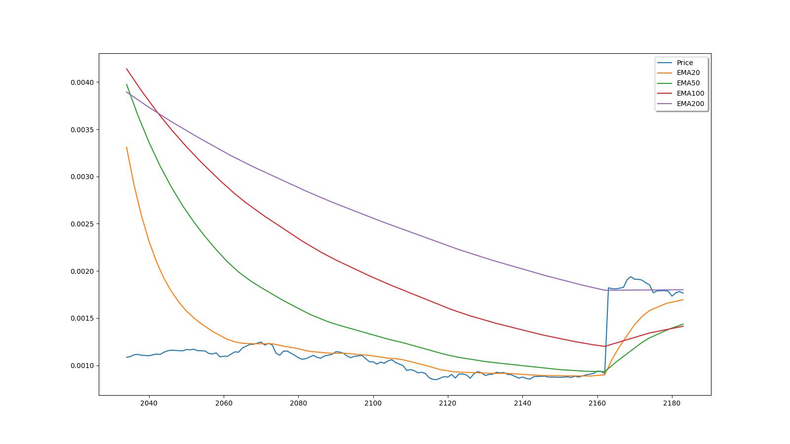 MotaCoin Exponential Moving Averages
