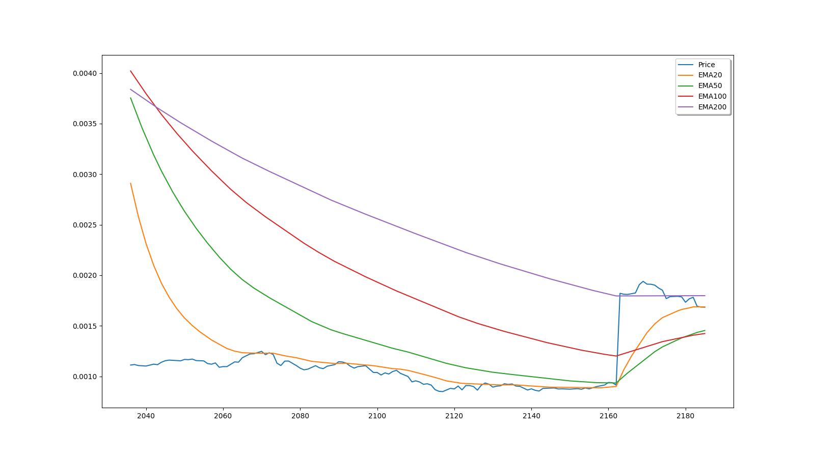 MotaCoin Exponential Moving Averages