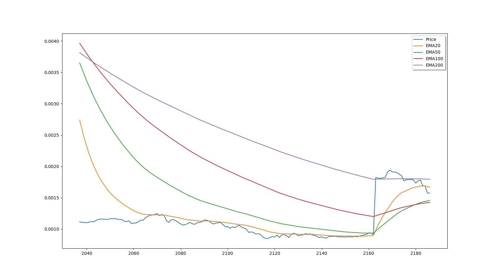 MotaCoin Exponential Moving Averages