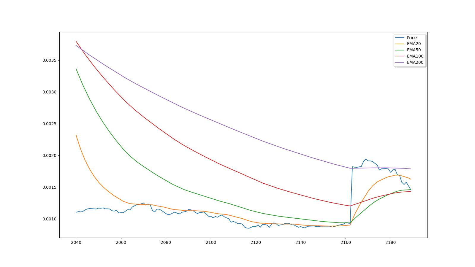MotaCoin Exponential Moving Averages