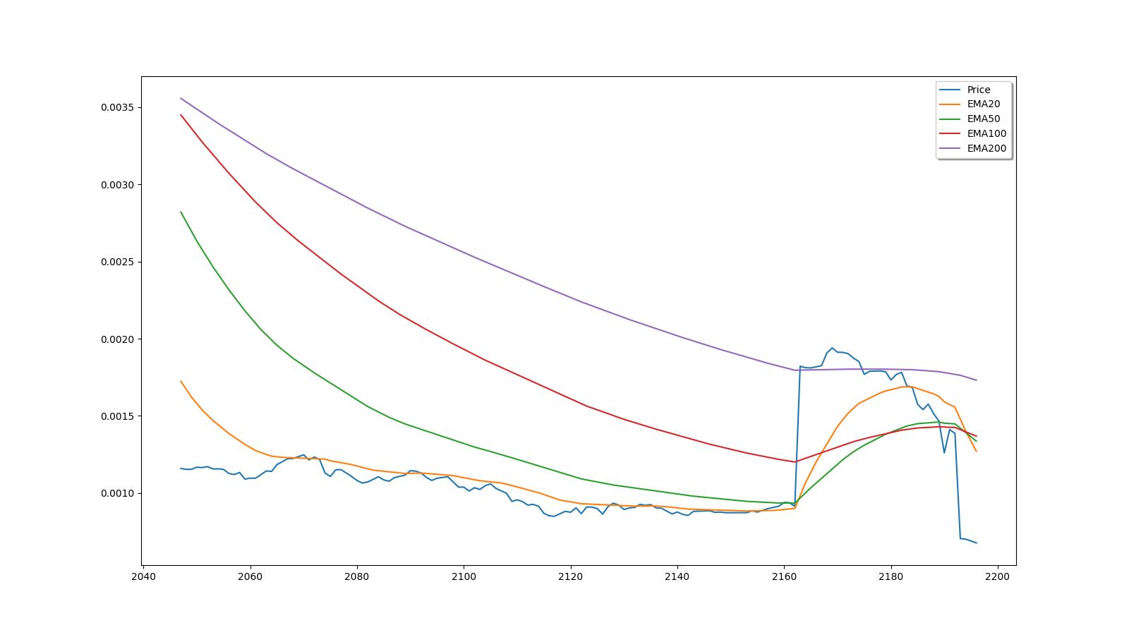 MotaCoin Exponential Moving Averages