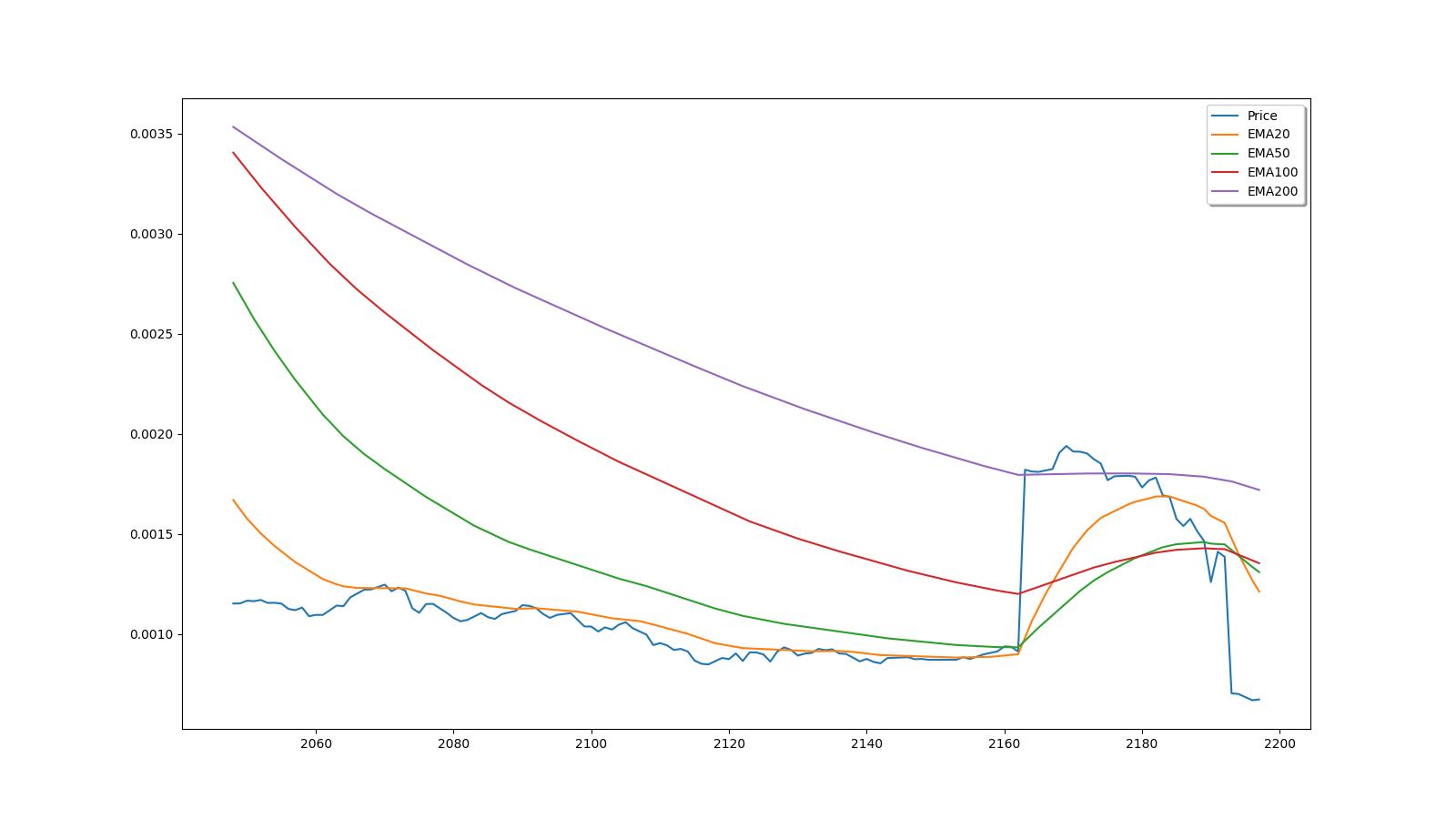 MotaCoin Exponential Moving Averages