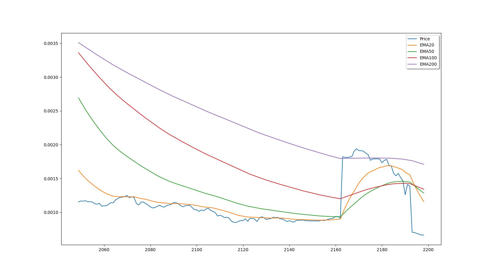 MotaCoin Exponential Moving Averages