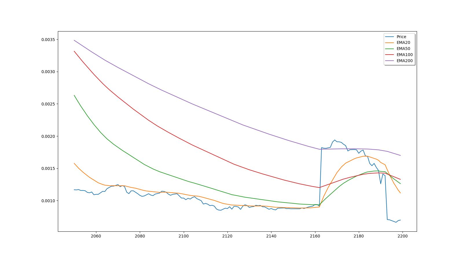 MotaCoin Exponential Moving Averages