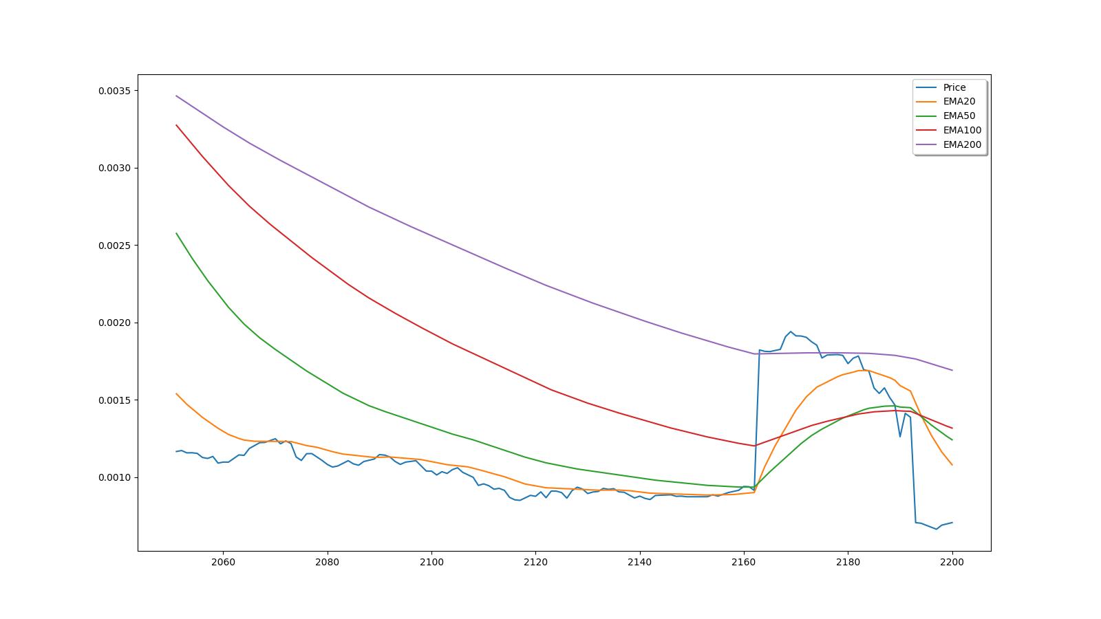 MotaCoin Exponential Moving Averages