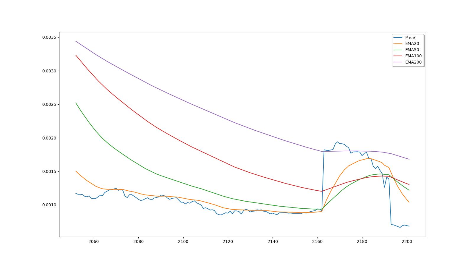 MotaCoin Exponential Moving Averages