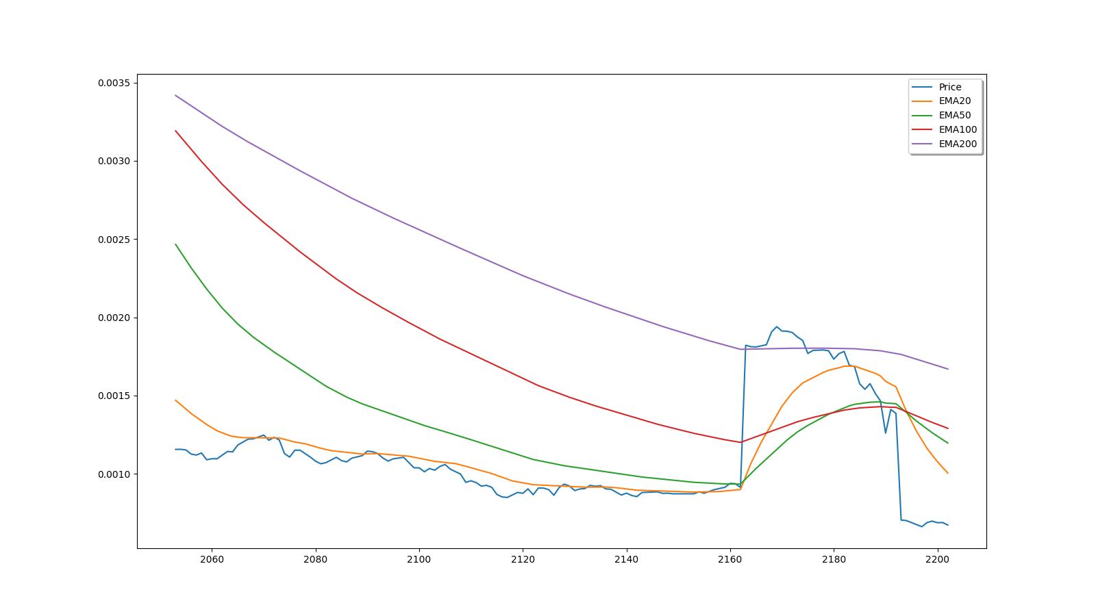 MotaCoin Exponential Moving Averages