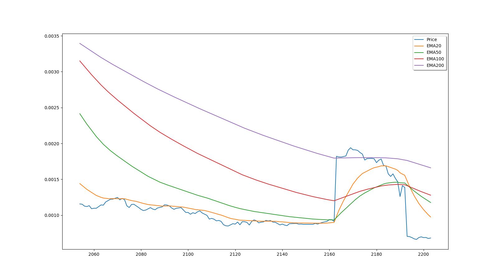 MotaCoin Exponential Moving Averages