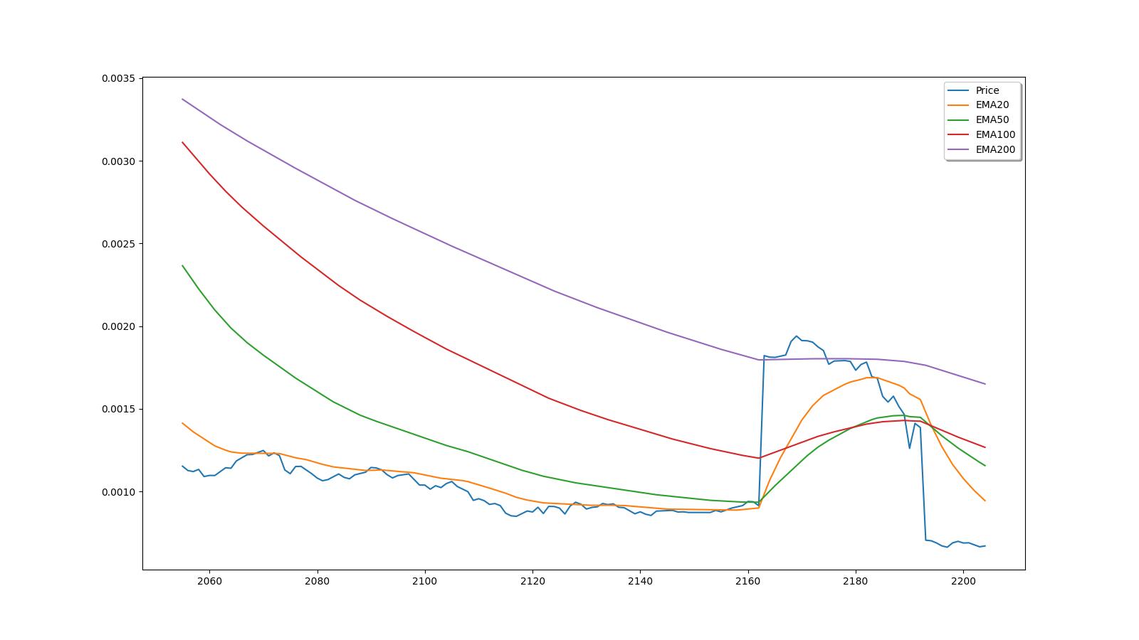MotaCoin Exponential Moving Averages
