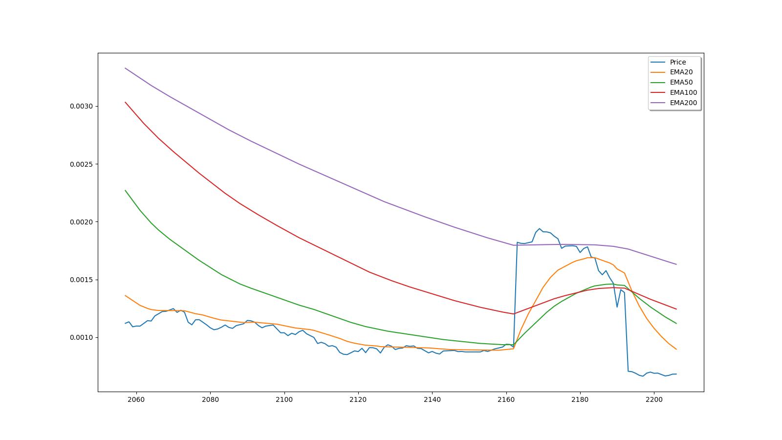 MotaCoin Exponential Moving Averages