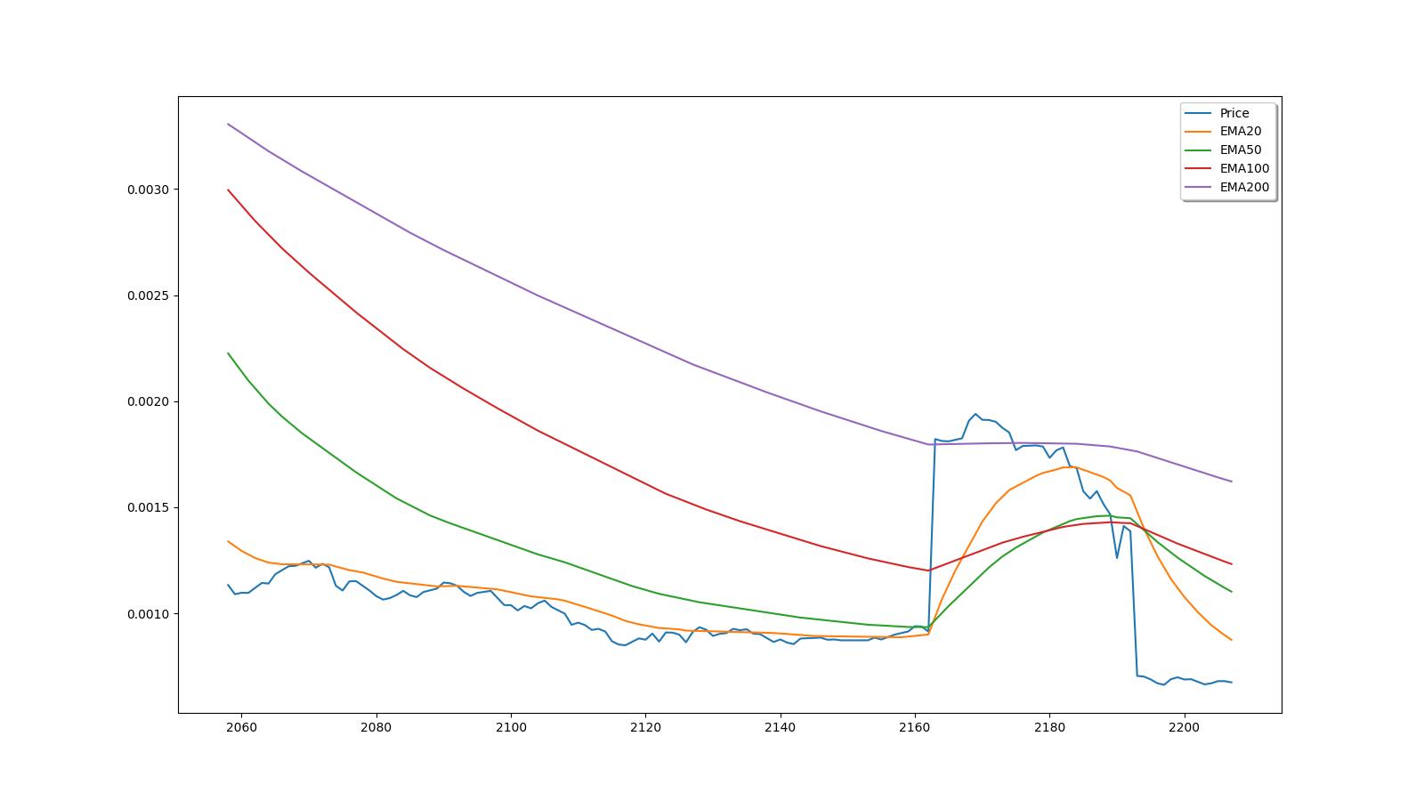 MotaCoin Exponential Moving Averages