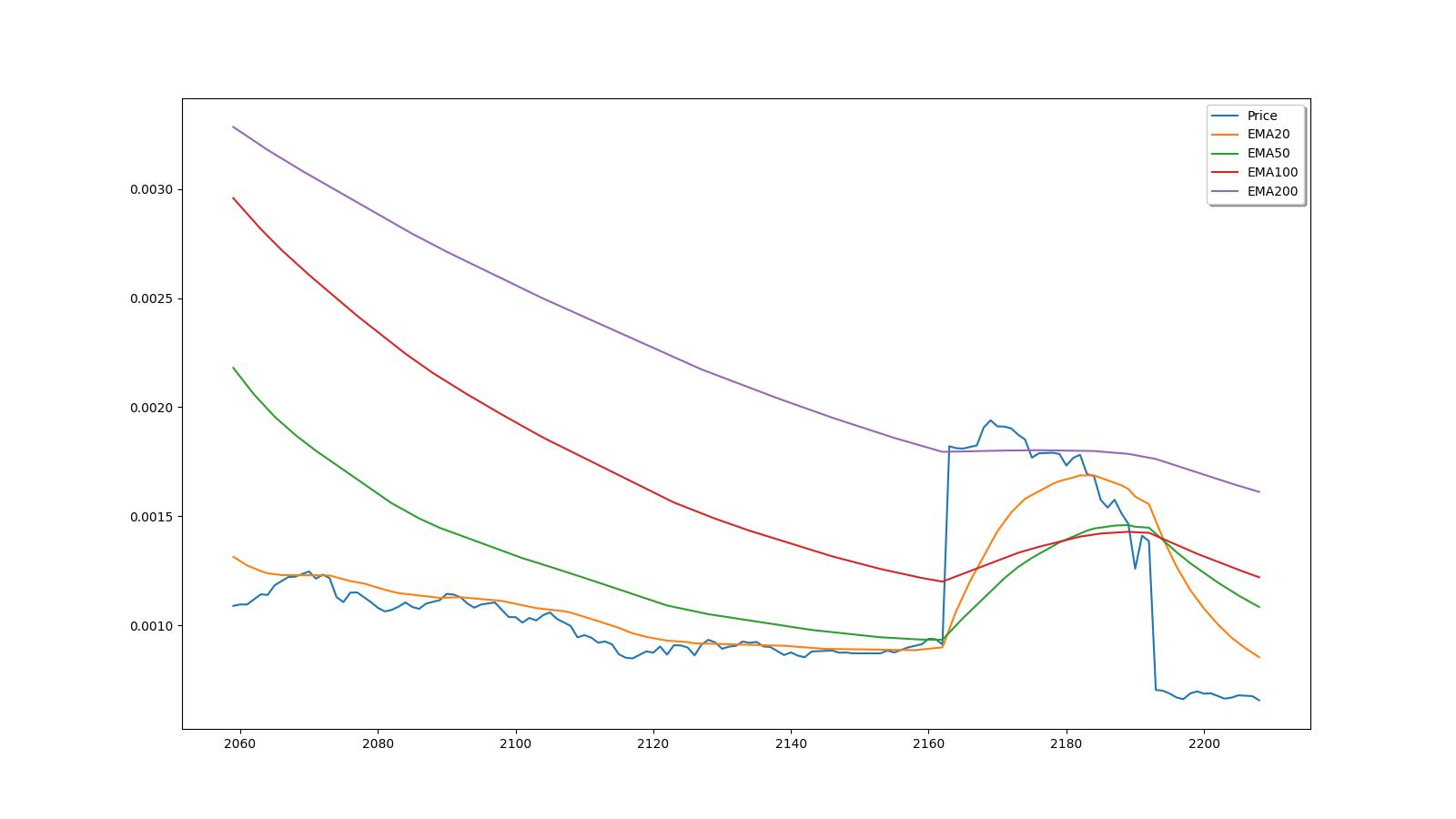 MotaCoin Exponential Moving Averages