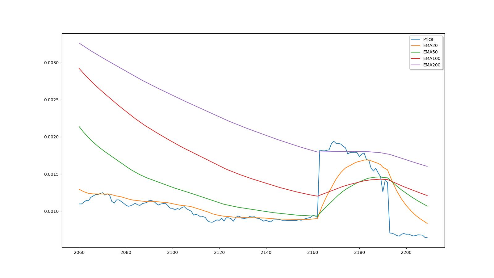 MotaCoin Exponential Moving Averages