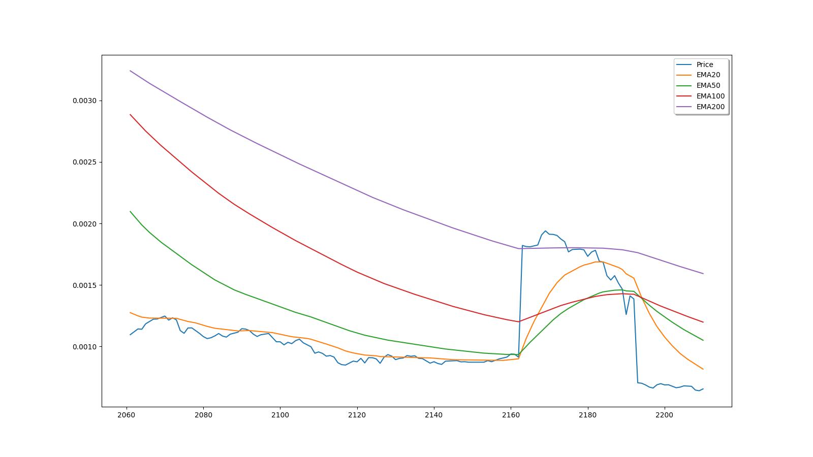 MotaCoin Exponential Moving Averages