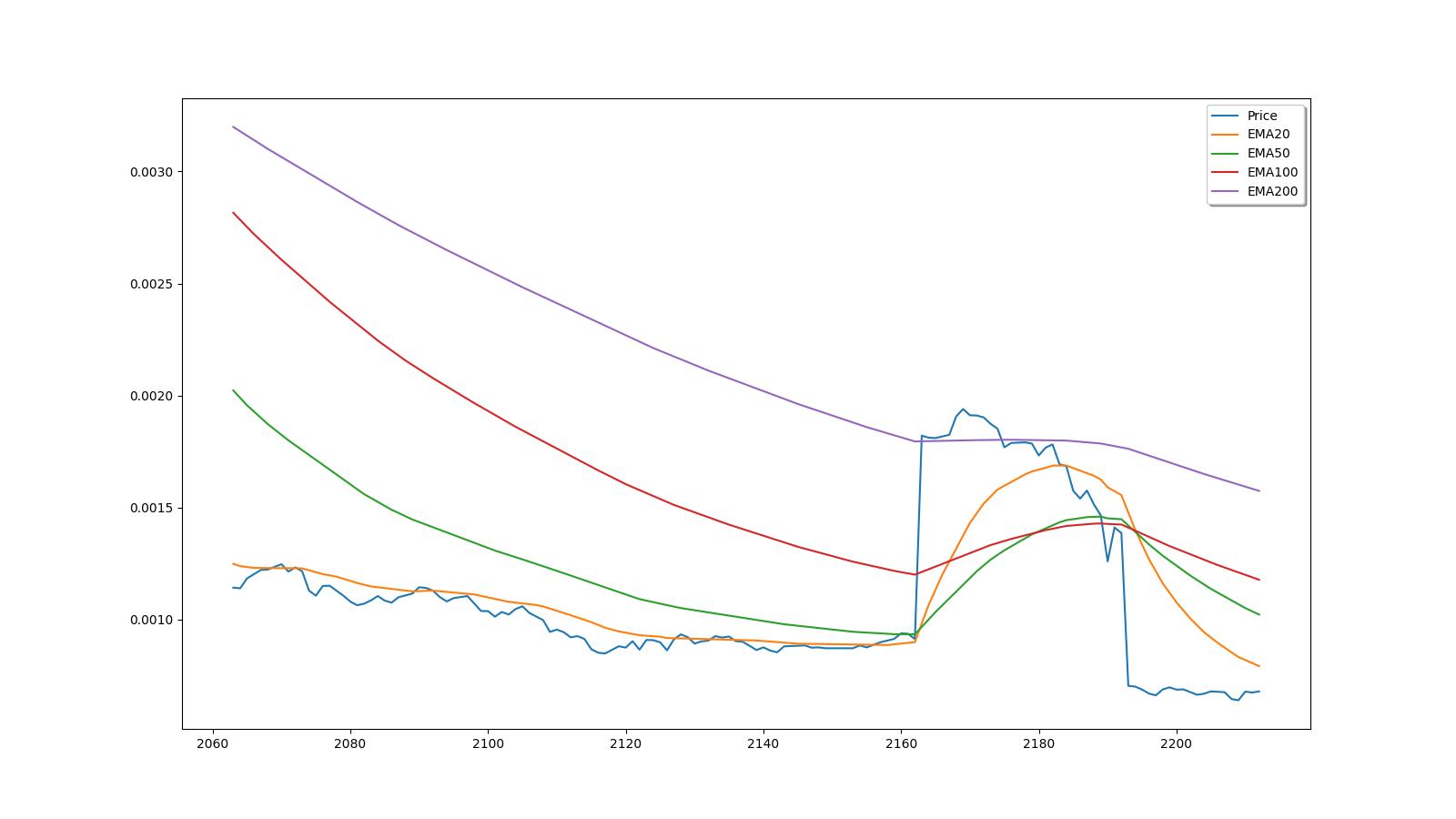 MotaCoin Exponential Moving Averages