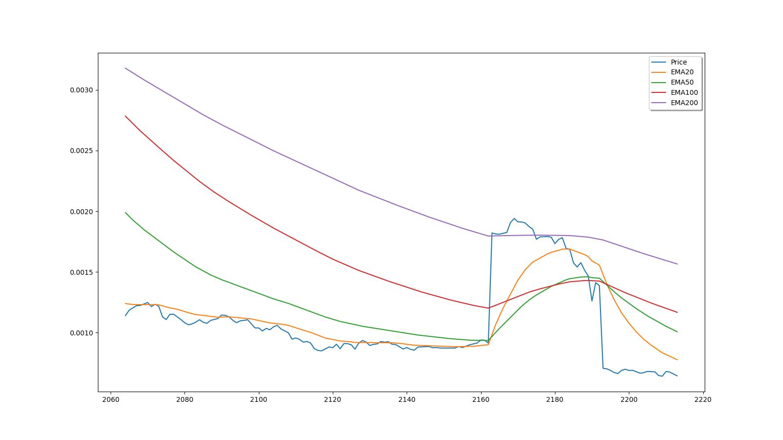 MotaCoin Exponential Moving Averages