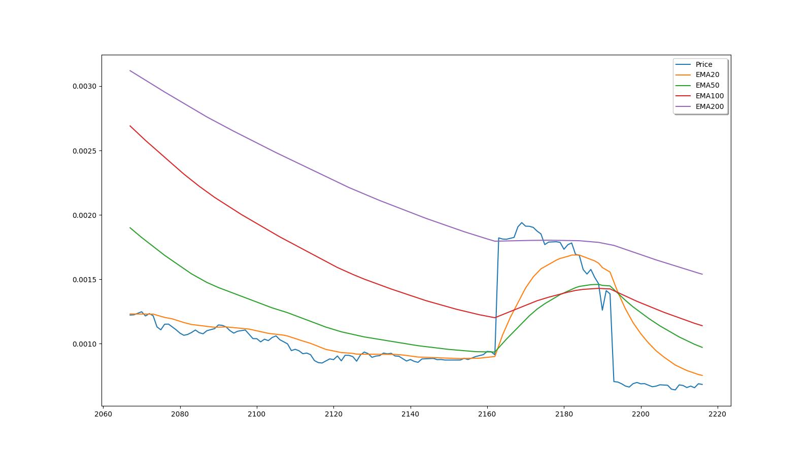 MotaCoin Exponential Moving Averages