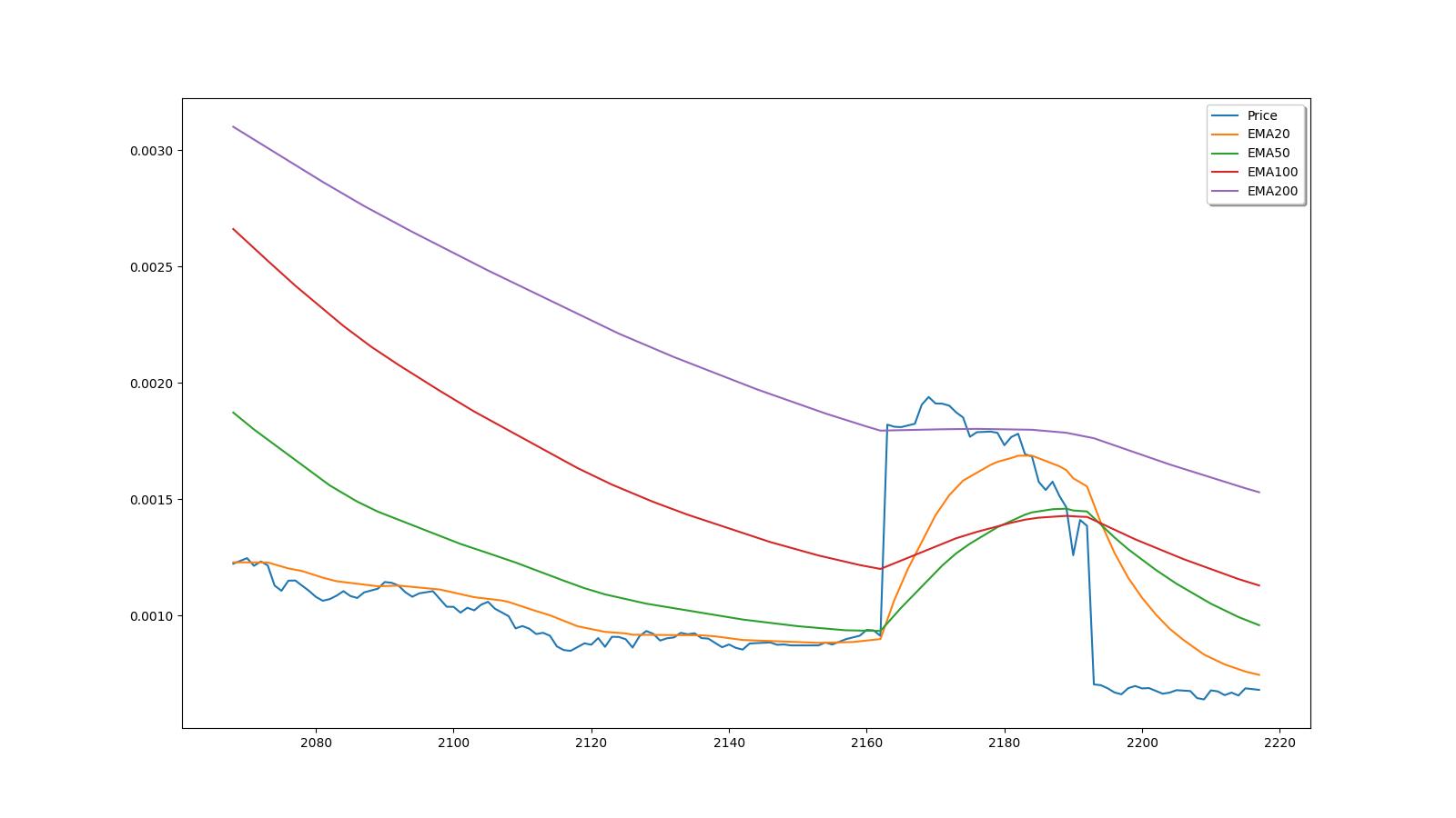 MotaCoin Exponential Moving Averages